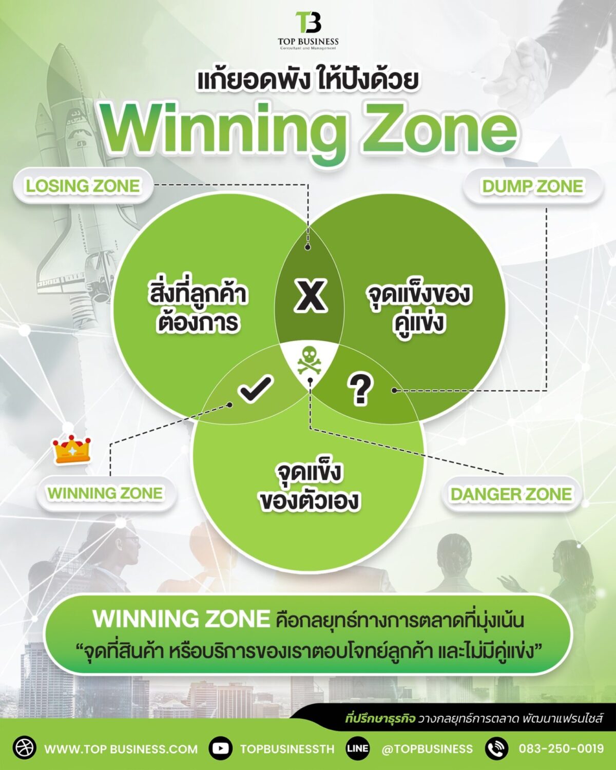 แก้ยอดพัง ให้ปังด้วย Winning Zone - Top Business Consultant and ...
