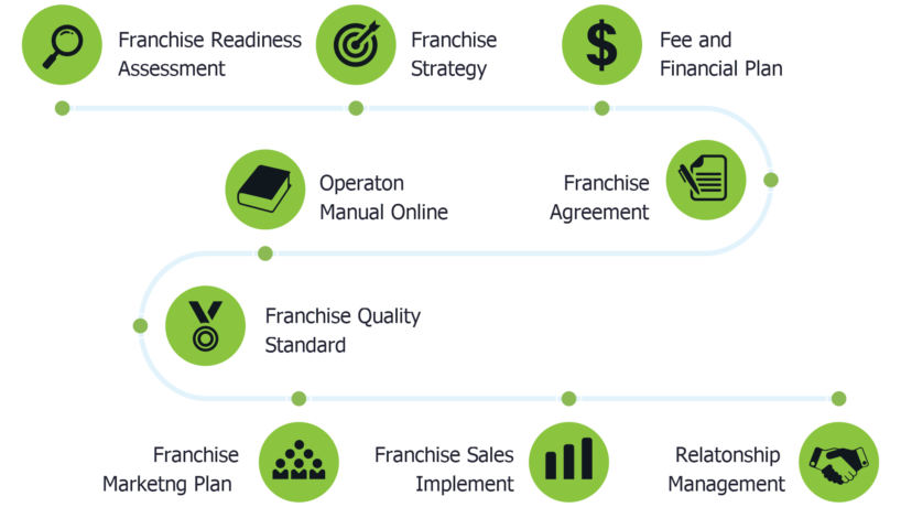 Franchise Business - Top Business Consultant and Management : ที่ปรึกษา ...